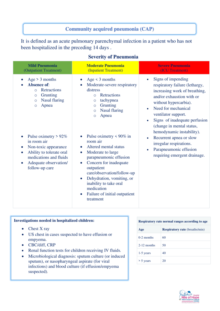 Community Acquired Pneumonia (CAP) – NoH Learning HUB
